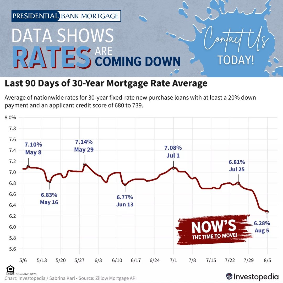 Gianni Cerretani on LinkedIn: #mortgagerates #homebuyers #homeowners # ... Gianni Cerretani on LinkedIn: #mortgagerates #homebuyers #homeowners # ...