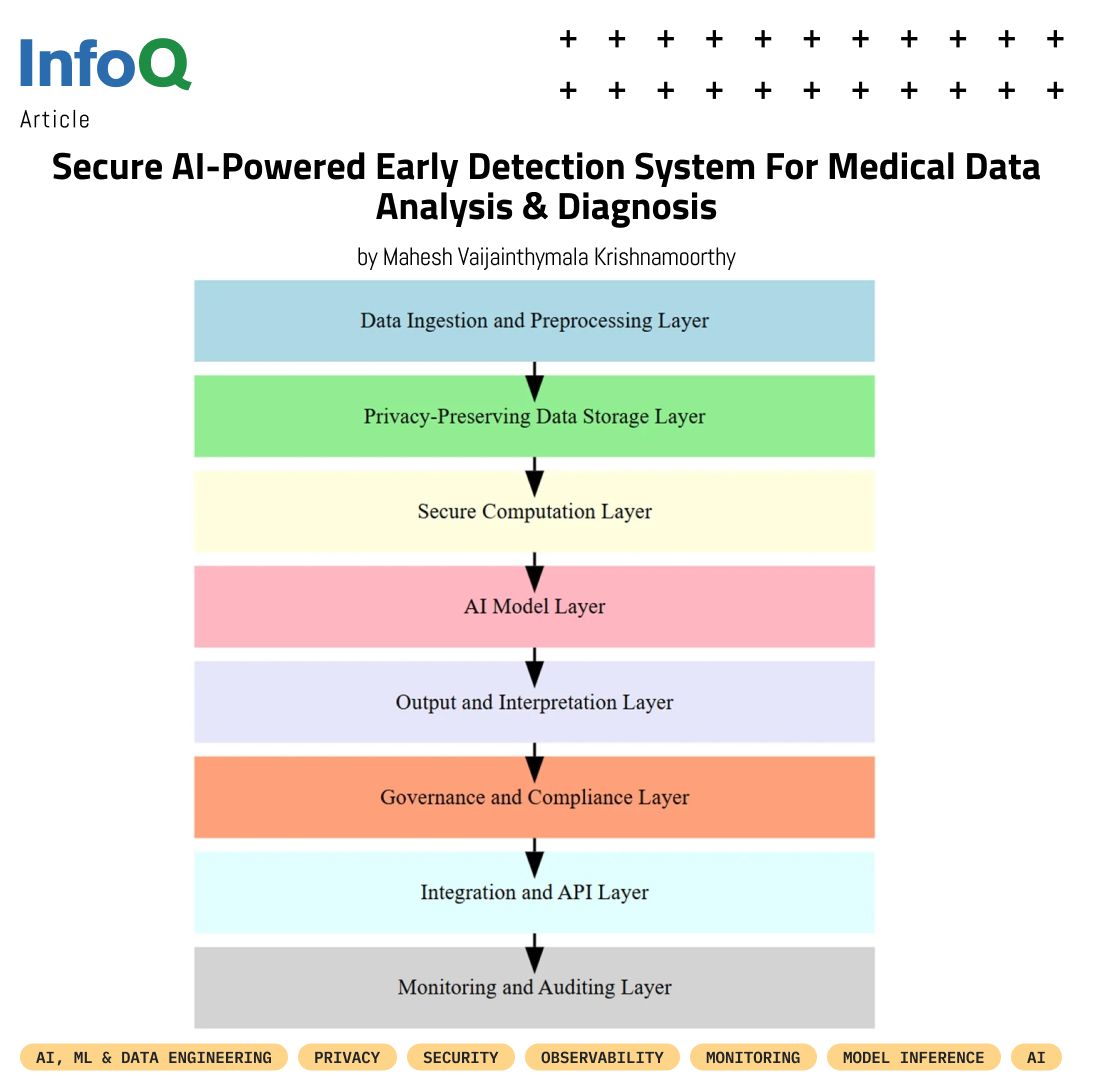 #infoq #layeredarchitecture #ai #ml #healthcareai #security # ... #infoq #layeredarchitecture #ai #ml #healthcareai #security # ...