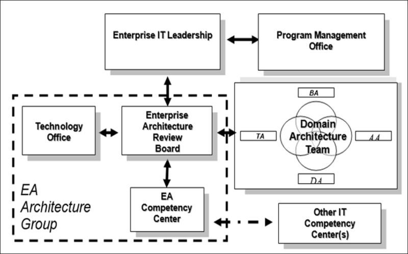 Business Architecture Info on LinkedIn: Enterprise Architecture Governance Business Architecture Info on LinkedIn: Enterprise Architecture Governance