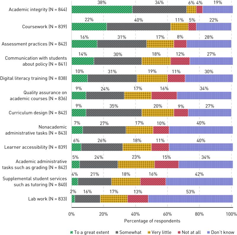 Nick Gilbert on LinkedIn: 2024 EDUCAUSE AI Landscape Study Nick Gilbert on LinkedIn: 2024 EDUCAUSE AI Landscape Study