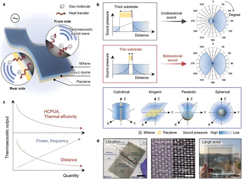 Study unveils shape-configurable MXene-based thermoacoustic ... Study unveils shape-configurable MXene-based thermoacoustic ...