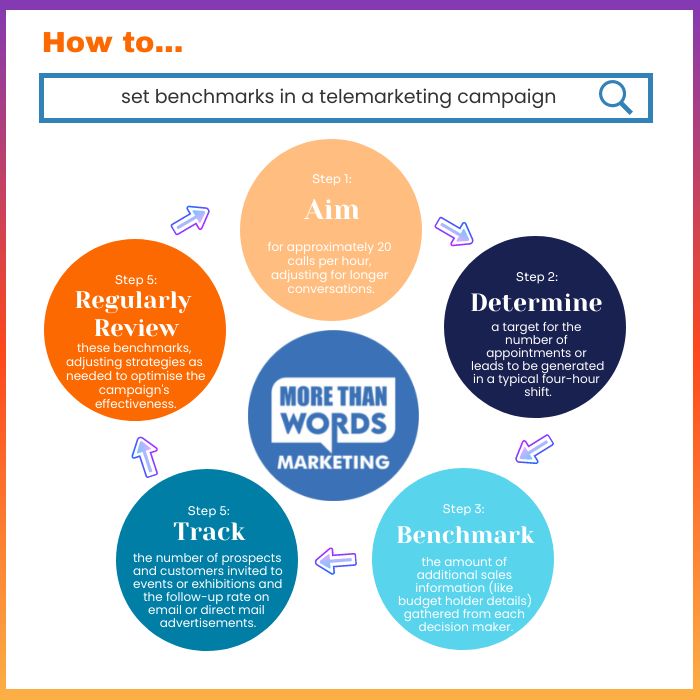 How to set benchmarks in a telemarketing campaign | More Than Words ... How to set benchmarks in a telemarketing campaign | More Than Words ...