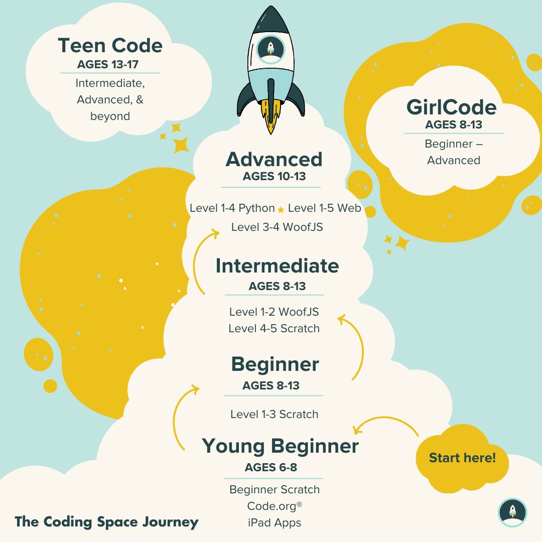 The Coding Space on LinkedIn: #thecodingspace #kidswhocode #codingisfun ... The Coding Space on LinkedIn: #thecodingspace #kidswhocode #codingisfun ...