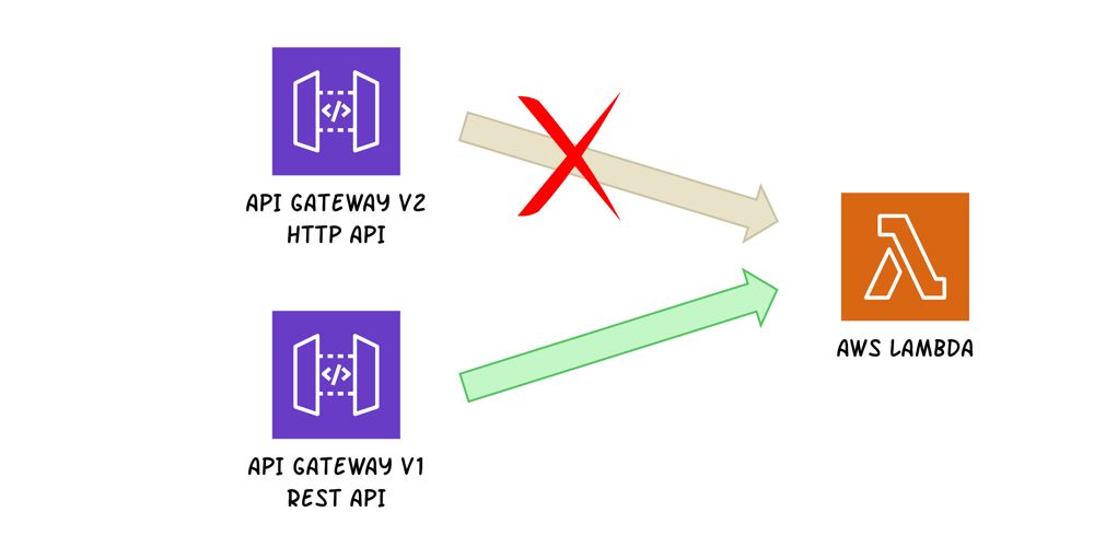 DevOps Bulletin on LinkedIn: Migrating from API Gateway V2 to V1 to get ... DevOps Bulletin on LinkedIn: Migrating from API Gateway V2 to V1 to get ...