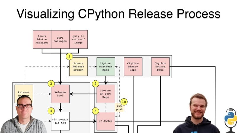 Real Python on LinkedIn: Visualizing CPython Release Process Real Python on LinkedIn: Visualizing CPython Release Process