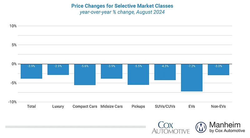 Russ Thrall on LinkedIn: Wholesale Used-Vehicle Prices Increased in ... Russ Thrall on LinkedIn: Wholesale Used-Vehicle Prices Increased in ...