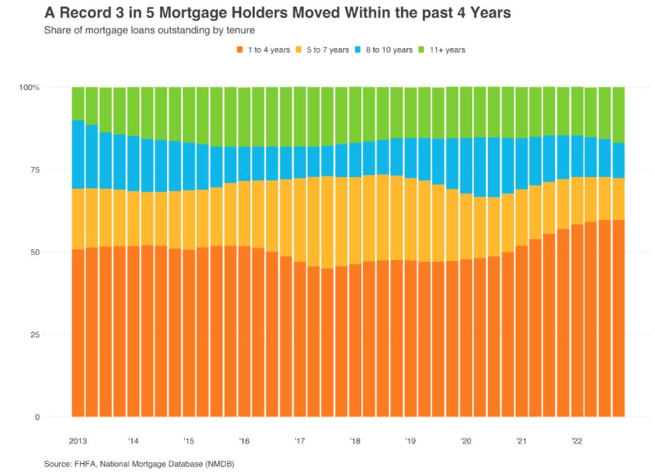 Brad Tippett on LinkedIn: A Record 3 in 5 Mortgage Holders Moved Within ... Brad Tippett on LinkedIn: A Record 3 in 5 Mortgage Holders Moved Within ...