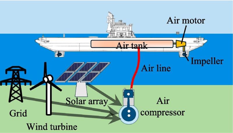 Scientists develop pneumatic propellers that could replace diesel ... Scientists develop pneumatic propellers that could replace diesel ...