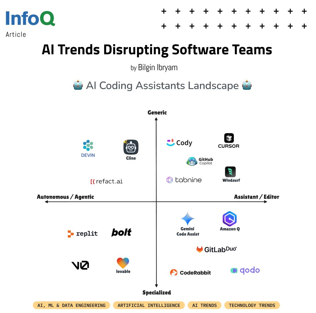 #infoq #ai #aitrends #technologytrends #softwaredevelopment | InfoQ #infoq #ai #aitrends #technologytrends #softwaredevelopment | InfoQ