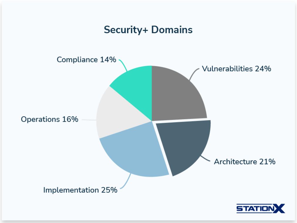 StationX on LinkedIn: 🛡️ The 5 CompTIA Security+ Domains: Breakdown 📚 🌟 ... StationX on LinkedIn: 🛡️ The 5 CompTIA Security+ Domains: Breakdown 📚 🌟 ...