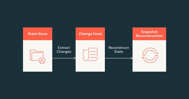 Announcing Simplified State Tracking in Apache Spark™ Structured ... Announcing Simplified State Tracking in Apache Spark™ Structured ...