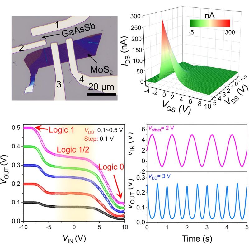 Tech Xplore on LinkedIn: Mixed-dimensional transistors enable high ... Tech Xplore on LinkedIn: Mixed-dimensional transistors enable high ...