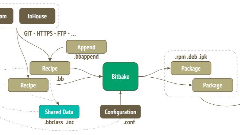 The Yocto Project, A Linux Foundation Project on LinkedIn: Getting ... The Yocto Project, A Linux Foundation Project on LinkedIn: Getting ...
