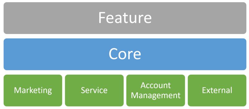 PowerApps Solution Architecture: The Feature Solution | BetaRover Inc PowerApps Solution Architecture: The Feature Solution | BetaRover Inc