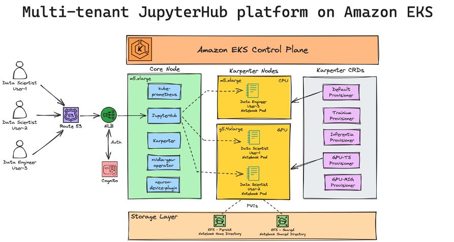 Cyril Parisot on LinkedIn: Building multi-tenant JupyterHub Platforms ... Cyril Parisot on LinkedIn: Building multi-tenant JupyterHub Platforms ...