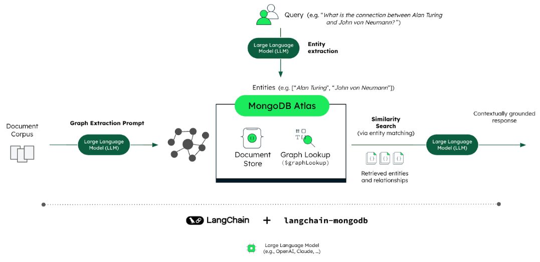 Now GA: MongoDB Atlas + LangChain for GraphRAG! RAG helps give LLMs ... Now GA: MongoDB Atlas + LangChain for GraphRAG! RAG helps give LLMs ...