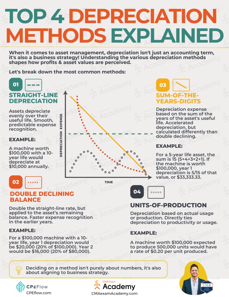 Muhammad Farooq on LinkedIn: TOP 4 Asset Depreciation Methods Muhammad Farooq on LinkedIn: TOP 4 Asset Depreciation Methods
