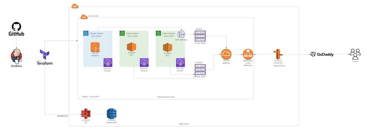Darryl R. on LinkedIn: Automating AWS 3 Tier Architecture deploying ... Darryl R. on LinkedIn: Automating AWS 3 Tier Architecture deploying ...