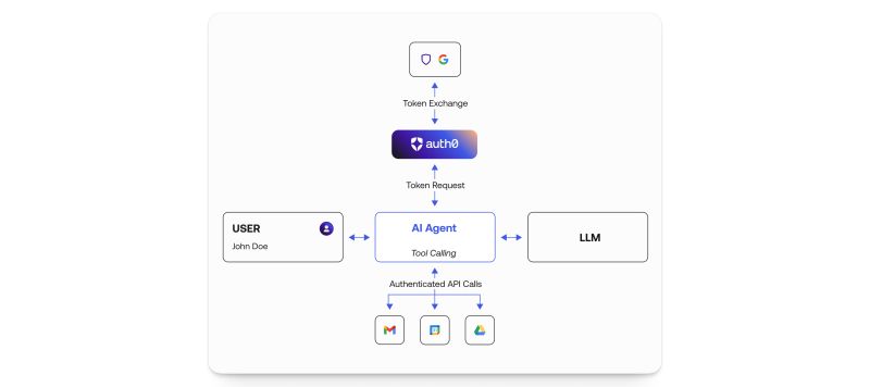Introducing Auth for GenAI | Identity for AI Agents | Auth0 | Marc Solomon Introducing Auth for GenAI | Identity for AI Agents | Auth0 | Marc Solomon