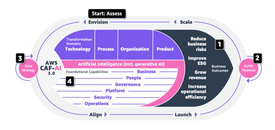 Didier Durand auf LinkedIn: AWS Cloud Adoption Framework for Artificial ... Didier Durand auf LinkedIn: AWS Cloud Adoption Framework for Artificial ...