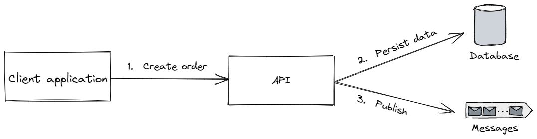 Transactional Outbox Pattern with Azure Functions and Cosmos DB | Jay ... Transactional Outbox Pattern with Azure Functions and Cosmos DB | Jay ...