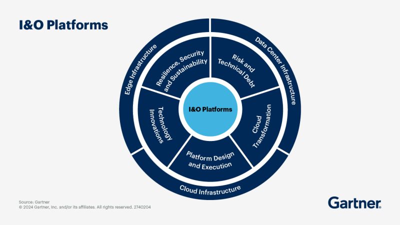 Platform Engineering for Optimizing Infrastructure | Gartner | Meghan Lang Platform Engineering for Optimizing Infrastructure | Gartner | Meghan Lang