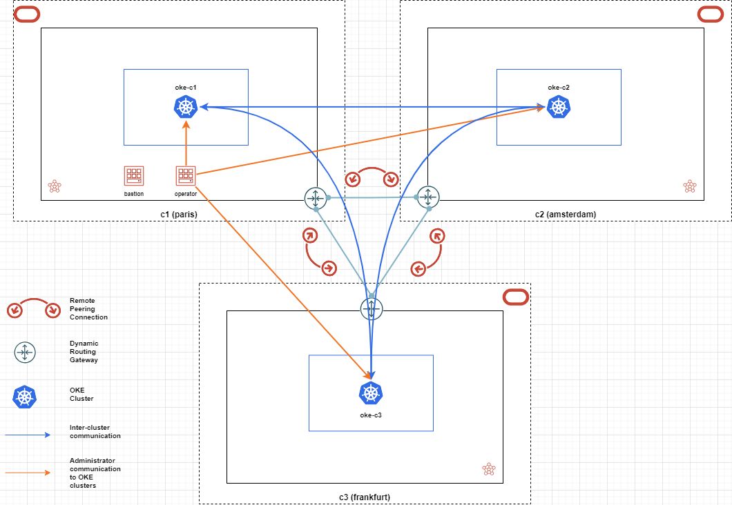 Oracle Developers on LinkedIn: Deploying multiple Kubernetes cluster on ... Oracle Developers on LinkedIn: Deploying multiple Kubernetes cluster on ...