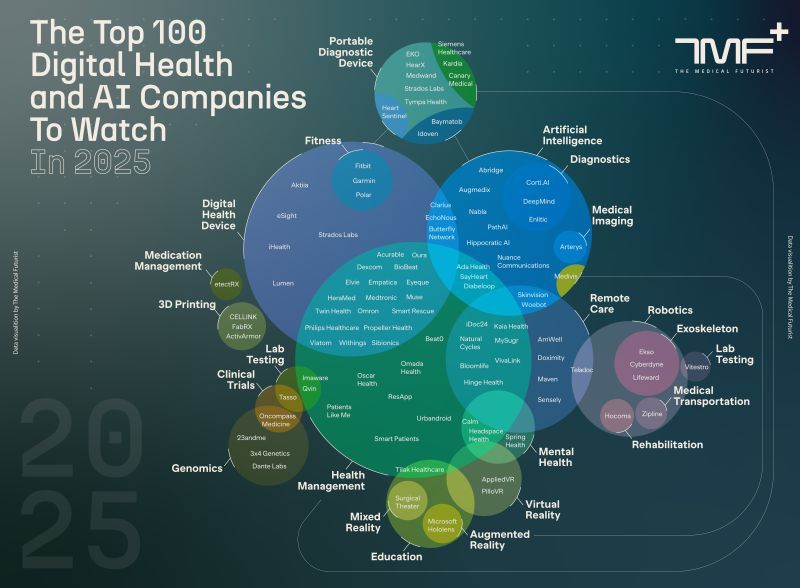 Top 100 digital health and AI companies to watch in 2025 |… | Adiktiiv Top 100 digital health and AI companies to watch in 2025 |… | Adiktiiv