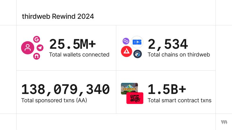 thirdweb on LinkedIn: 2024 was a record-breaking year for thirdweb. 🏆 ... thirdweb on LinkedIn: 2024 was a record-breaking year for thirdweb. 🏆 ...