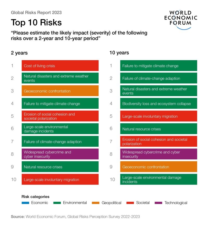 Jorge Mercado on LinkedIn: Estos son los mayores riesgos a los que se ... Jorge Mercado on LinkedIn: Estos son los mayores riesgos a los que se ...
