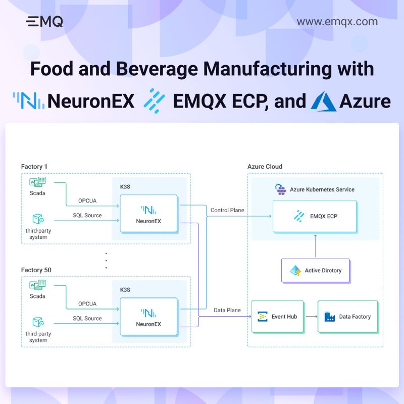 EMQ Technologies on LinkedIn: #mqtt #emqx #azure #foodandbeverage EMQ Technologies on LinkedIn: #mqtt #emqx #azure #foodandbeverage