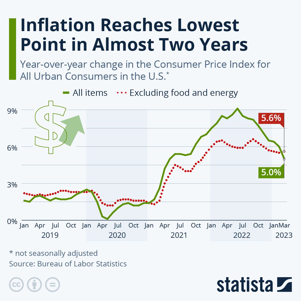 Brad Tippett on LinkedIn: Inflation Reaches Lowest Point in Almost Two ... Brad Tippett on LinkedIn: Inflation Reaches Lowest Point in Almost Two ...