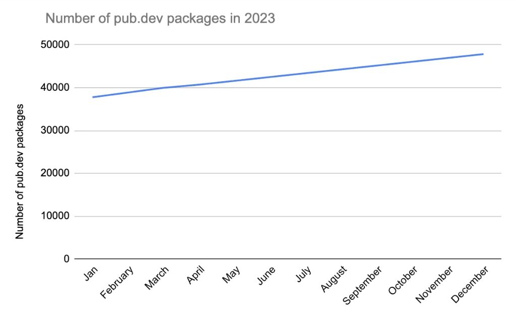 Flutter Dev on LinkedIn: Progress of the Flutter and Dart Package ... Flutter Dev on LinkedIn: Progress of the Flutter and Dart Package ...