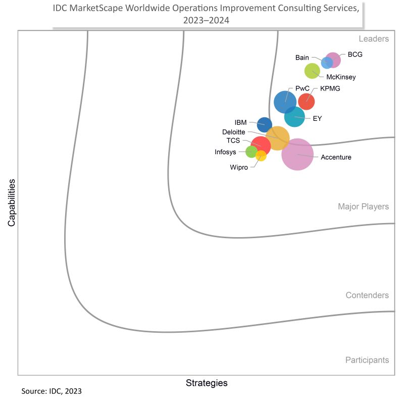 Ashish Pathak on LinkedIn: BCG Named a Worldwide Leader in Operations ... Ashish Pathak on LinkedIn: BCG Named a Worldwide Leader in Operations ...