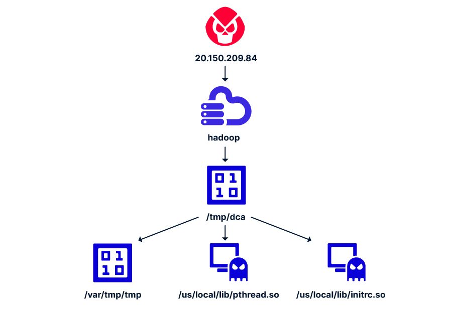 Attackers target Apache Hadoop and Flink to deliver cryptominers ... Attackers target Apache Hadoop and Flink to deliver cryptominers ...