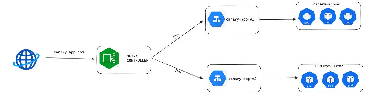WefactorIT on LinkedIn: Canary deployment using Ingress NGINX Controller WefactorIT on LinkedIn: Canary deployment using Ingress NGINX Controller