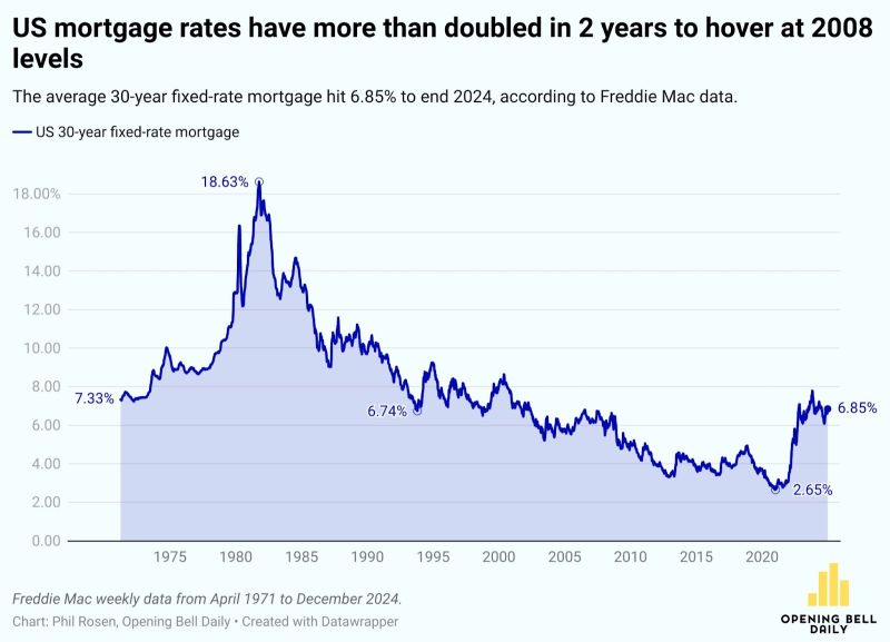 US mortgage rates have more than doubled in 2 years to hover at 2008 ... US mortgage rates have more than doubled in 2 years to hover at 2008 ...