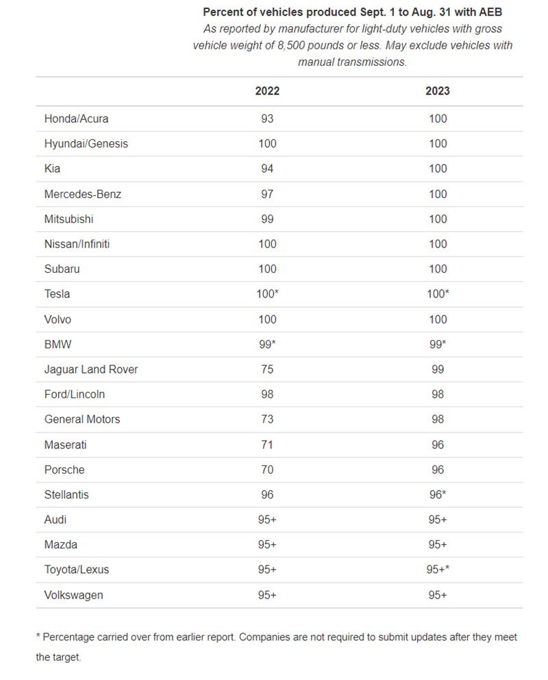 Russ Thrall on LinkedIn: IIHS Reports Vehicle Manufacturers Fulfilled ... Russ Thrall on LinkedIn: IIHS Reports Vehicle Manufacturers Fulfilled ...