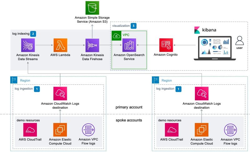 Danilo Poccia on LinkedIn: #aws Danilo Poccia on LinkedIn: #aws