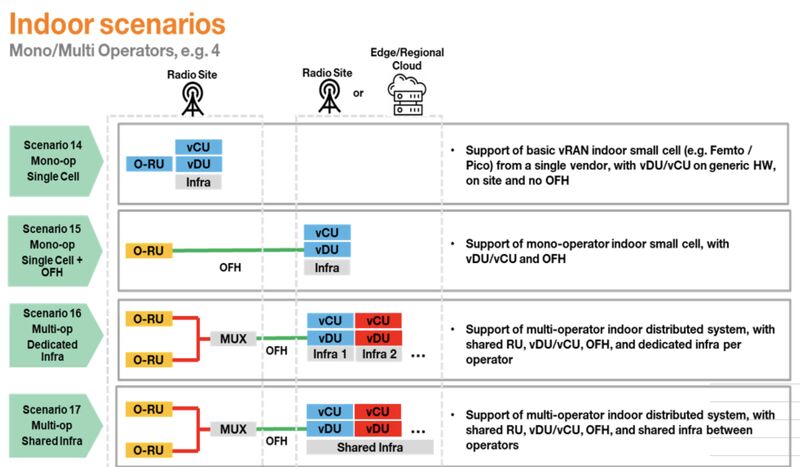 TIP's OpenRAN Product Blueprint for Scenario 15 | Telecom Infra Project ... TIP's OpenRAN Product Blueprint for Scenario 15 | Telecom Infra Project ...