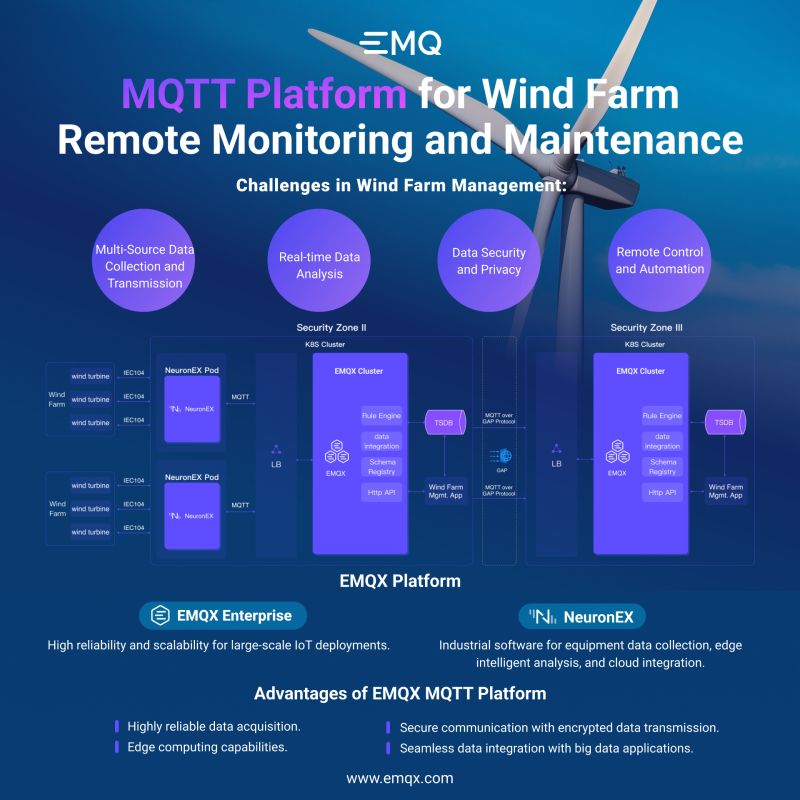 How EMQX MQTT boosts wind farms | EMQ Technologies posted on the topic ... How EMQX MQTT boosts wind farms | EMQ Technologies posted on the topic ...