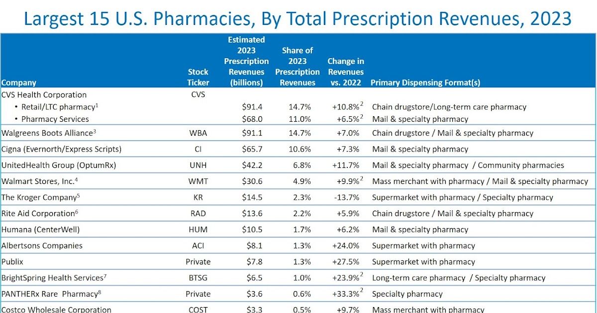 The Top 15 U.S. Pharmacies of 2023: Market Shares and Revenues at the ... The Top 15 U.S. Pharmacies of 2023: Market Shares and Revenues at the ...