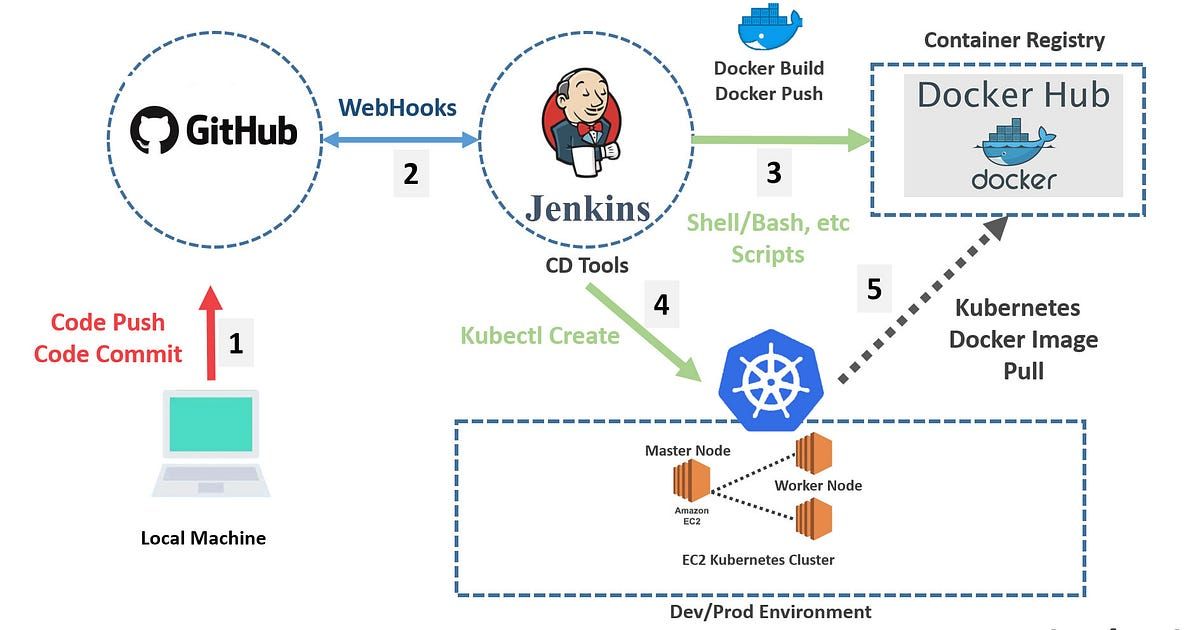 DevOps Microservices Pipeline | WefactorIT DevOps Microservices Pipeline | WefactorIT