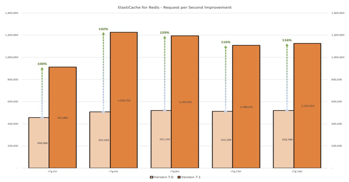 Upgrade to ElastiCache for Redis version 7.1 | AWS Databases ... Upgrade to ElastiCache for Redis version 7.1 | AWS Databases ...