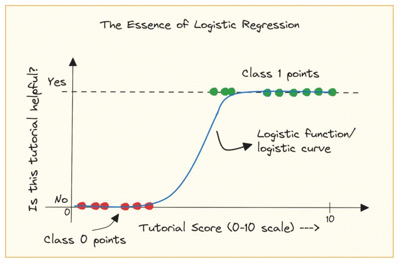 Yosry Negm on LinkedIn: Building Predictive Models: Logistic Regression ... Yosry Negm on LinkedIn: Building Predictive Models: Logistic Regression ...