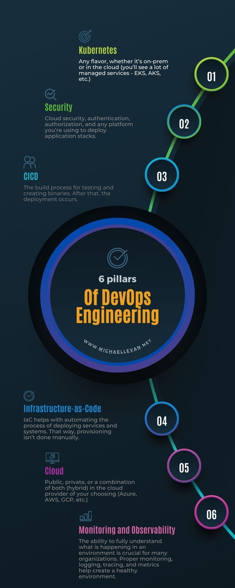 #kubernetes #devops #platformengineering | Michael Levan #kubernetes #devops #platformengineering | Michael Levan