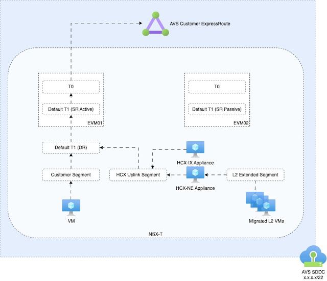Richard van Dantzig on LinkedIn: Azure VMware Solution: NSX-T Active ... Richard van Dantzig on LinkedIn: Azure VMware Solution: NSX-T Active ...