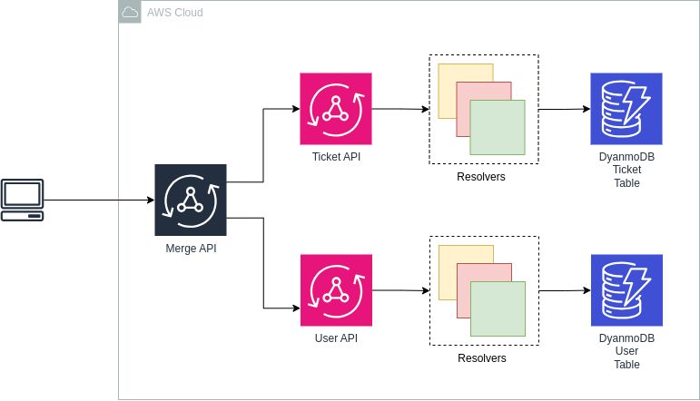 When working on GraphQL APIs you may have multiple teams or domains ... When working on GraphQL APIs you may have multiple teams or domains ...