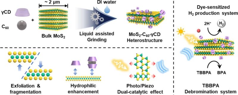 Sugar-derived catalyst boosts plastic recycling and hydrogen production ... Sugar-derived catalyst boosts plastic recycling and hydrogen production ...