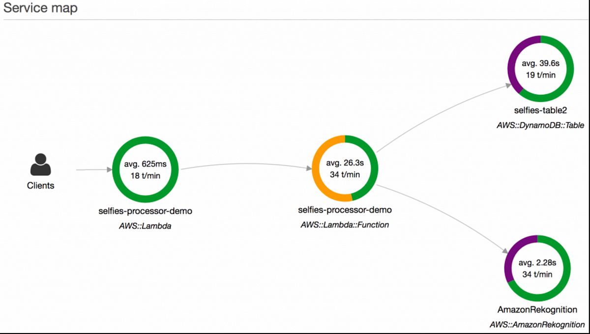 Darryl R. on LinkedIn: Demystifying X-Ray Tracing in AWS Serverless ... Darryl R. on LinkedIn: Demystifying X-Ray Tracing in AWS Serverless ...